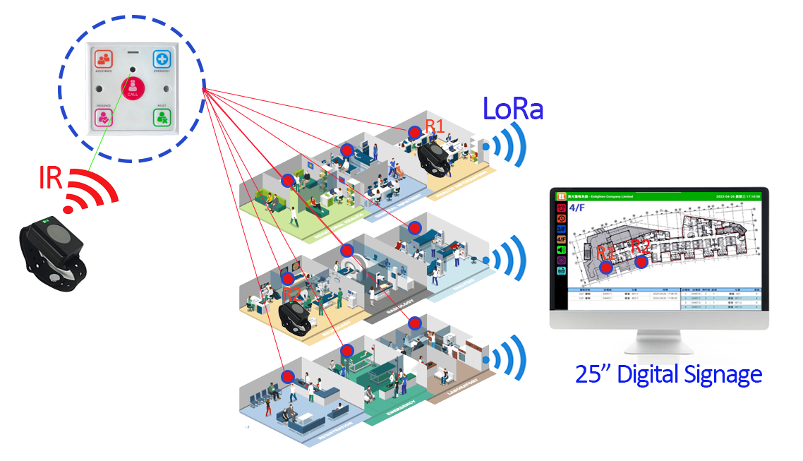 Nurse Call | Wireless Indoor Location System | IP-based Nurse Call System